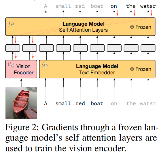 Paper Reading - [NeurIPS 2021] Multimodal Few-Shot Learning with Frozen ...