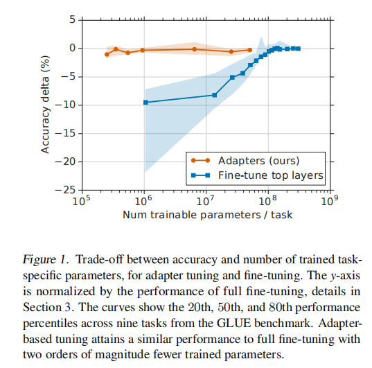 Paper Reading - [ICLR 2019] Parameter-Efficient Transfer Learning for NLP - Forest Zone