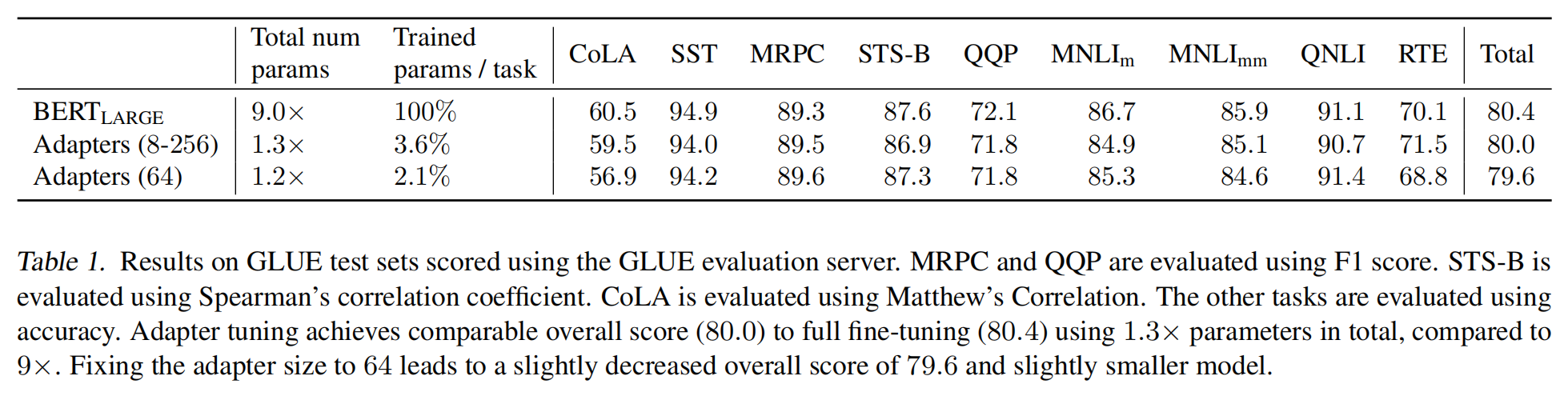 Paper Reading - [ICLR 2019] Parameter-Efficient Transfer Learning for NLP - Forest Zone