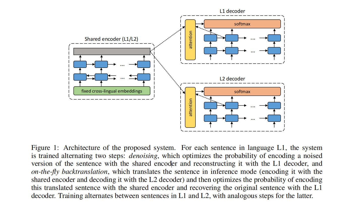 Paper Reading - [ICLR 2018] Unsupervised Neural Machine Translation - Forest Zone